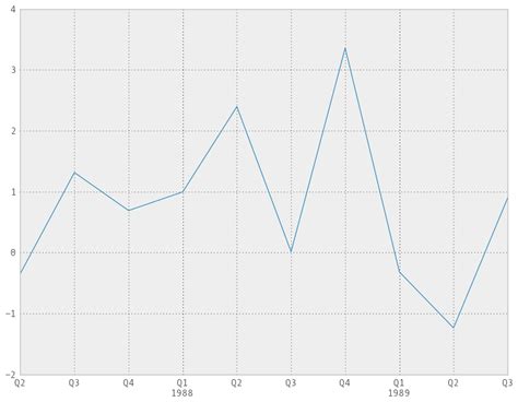 Pandas Resample Non Time Series