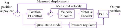 Schematic Of The Control Strategy Download Scientific Diagram