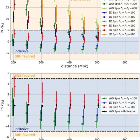 Top Panel Bayes Factor In Restricted Space Between The Model Called Download Scientific