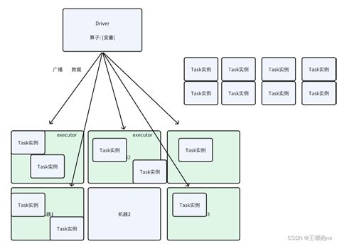 大数据 spark系列《九》 广播变量 spark广播变量 csdn博客