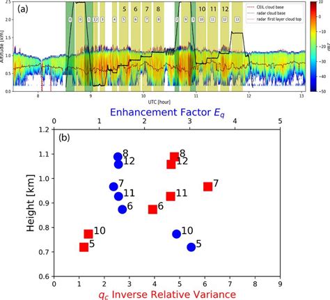 subgrid scale horizontal and vertical variation of cloud water in