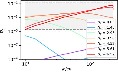 Histograms Of ζ Left And The Cumulants κ I Right In The Case Of