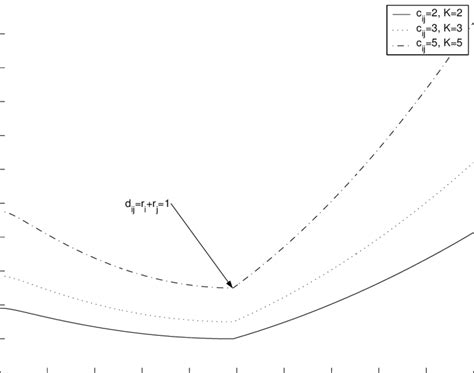 Graph Of The Objective Function 15 For Several Values Of C Ij Download Scientific Diagram