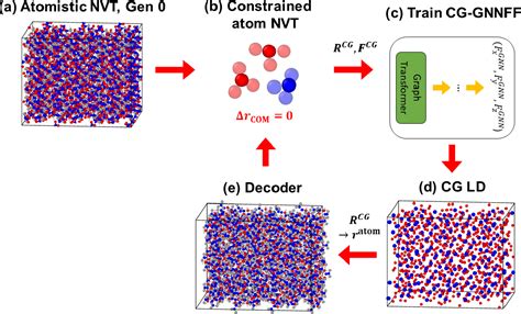 Figure 2 From Graph Neural Network Coarse Grain Force Field For The Molecular Crystal Rdx