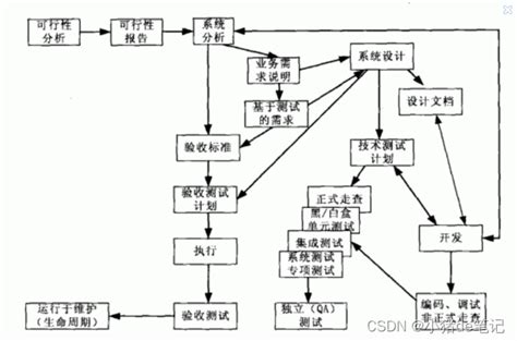 【测试理论基础之测试流程测试模型测试产出】 Csdn博客