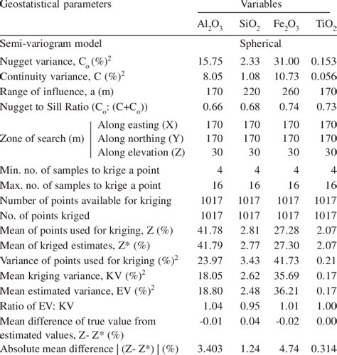Summary Of Semi Variogram Analysis Download Scientific Diagram