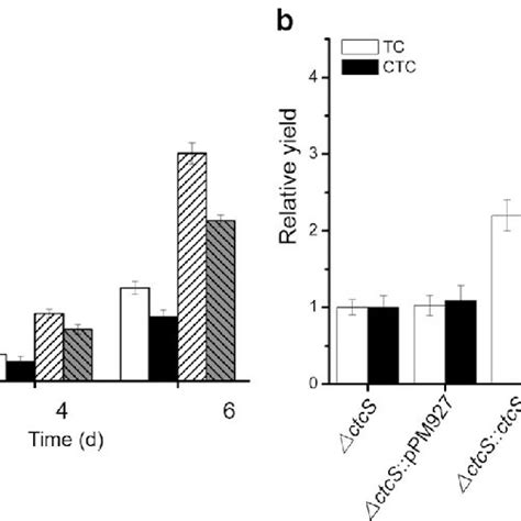 Analysis Of Ctc And Tc Production In Different Strains A Time Course