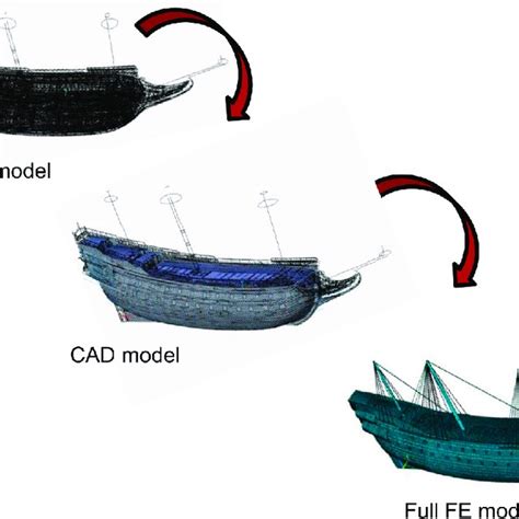 A Longitudinal Cross Section Of The Ship Comparing A The Fe Model