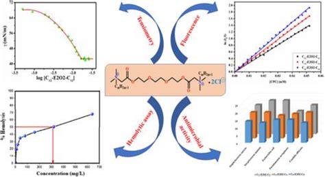 新型生物相容性季铵盐阳离子双子表面活性剂的合成方案，表面活性和生物学方面的见解 Journal Of Surfactants And Detergents X Mol