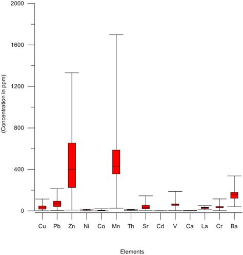 Fig3 Boxplots Of The Total Concentrations Ppm Of Trace Elements In