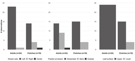 Comparison Between Qualitative Variables Of The Microhabitat Used By