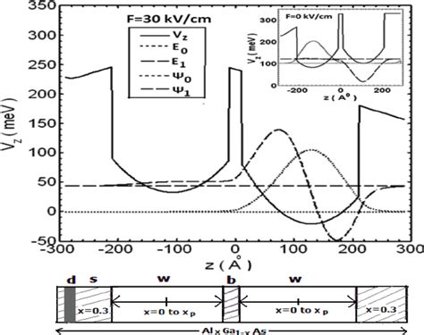 Potential Profile Subband Energy Levels And Wave Functions Of Barrier