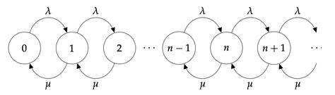 solved network performance analysis using m m 1 queue