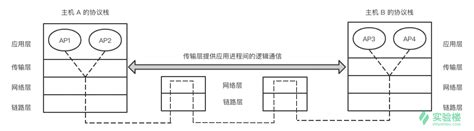 传输层UDP协议 蓝桥云课