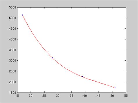 Matlab How To Make A Graph Tangent To Tops Of Another Graph Stack