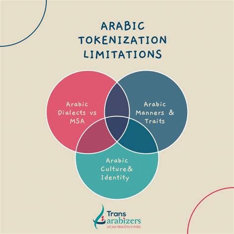 Shaimaa Riad Pe Linkedin Chatgpt Arabic Tokenization