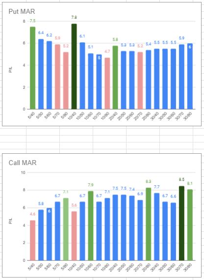 Technical Credit Spread Advance Backtest