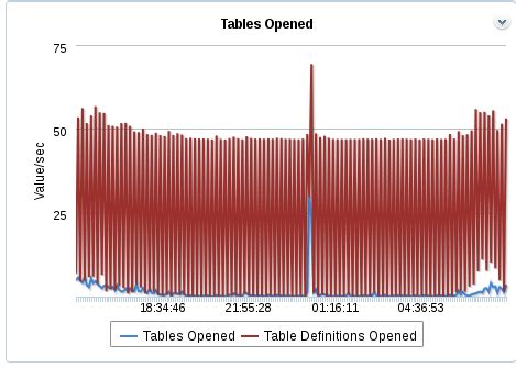 Mysql Why Does Table Definitions Opened Differ This Much Between Cluster Nodes Database