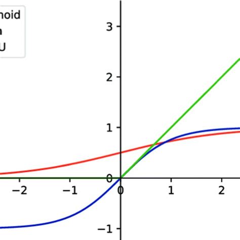 sigmoid tanh and relu functions download scientific diagram