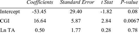2 Regression Coefficient And P Values Download Table