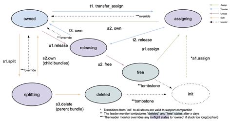 Introducing Extensible Load Balancer In Pulsar