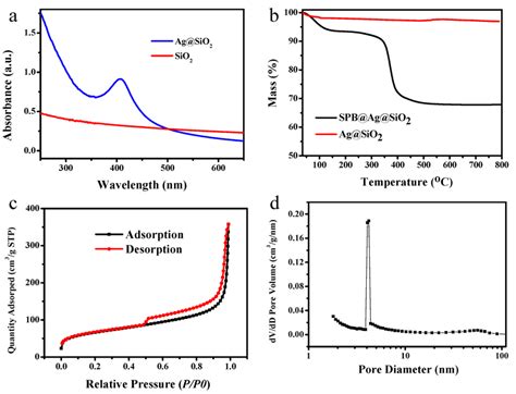 A UV Vis Absorption Spectra Of Hollow SiO2 And Hollow Ag SiO2 B Download Scientific