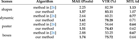 the tracking performance evaluation of our method the best performance
