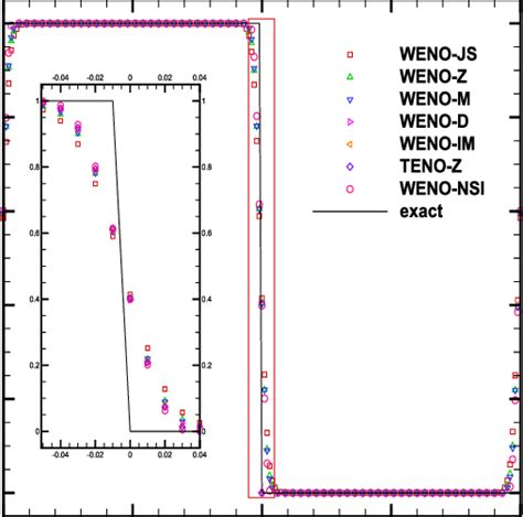 Performance Of Case 1 For Various Weno Schemes At 200 Cells Until T 2