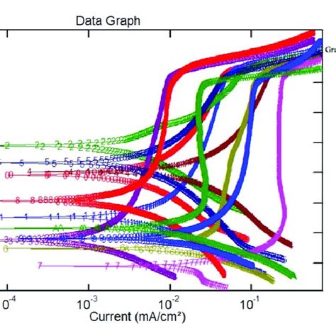 Potentio Dynamic Polarization Curves Download Scientific Diagram