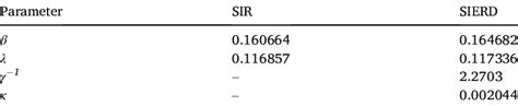 Parameters Estimated By Sir And Seird Models Download Scientific Diagram