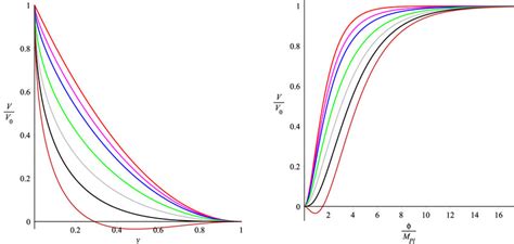 The Potentials V Y Left And V ϕ Right In The Case Of β 3−94δ For