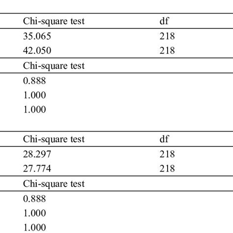 Probit And Logit Regression Analysis Download Table