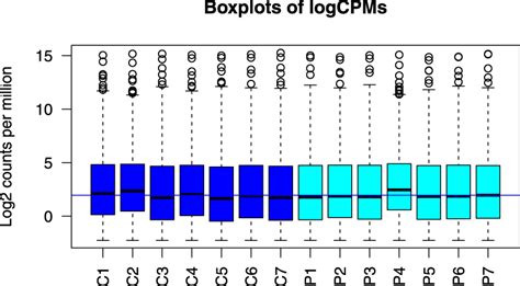Boxplots Of The Log2counts Per Million Of The Cleaned Data Of All Of