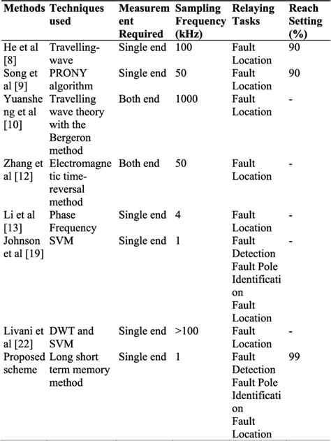 Table 12 From A Novel Relaying Scheme Using Long Short Term Memory For Bipolar High Voltage