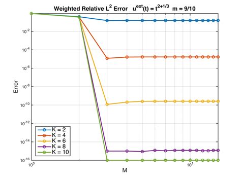 A Weighted Relative L 2 Error For Example 8 With M 910 B
