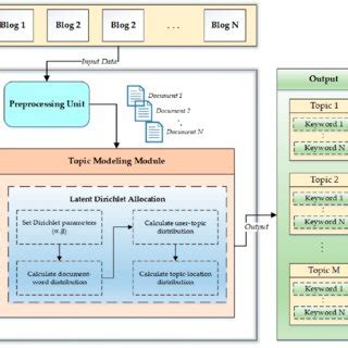 Topic Modeling Process Using LDA Download Scientific Diagram