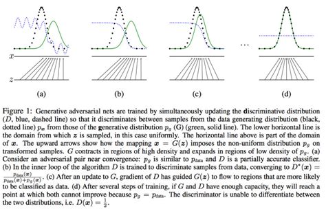 生成对抗网络gan原理思想及衍生模型随着 Gan的快速发展涌现出许多基于gan的衍生模型。例如 Csdn博客