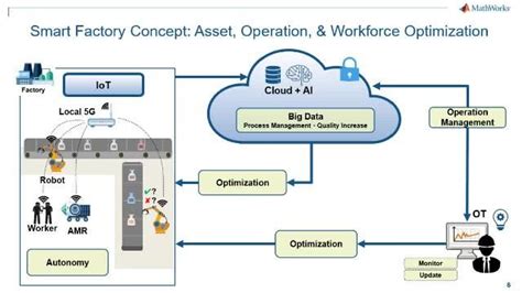 Industrial Robots For Manufacturing Robotics For Smart Factory Part 1 Matlab And Simulink