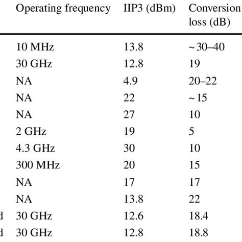 The Nonlinearity Characteristics Of Gfets For High Frequency Operation Download Scientific Diagram