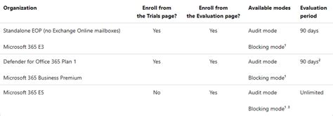Microsoft Defender For Office 365 Configure SPF Email Authentication For Microsoft 365 Domains