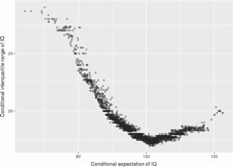 The Conditional Interquartile Range Of Iq Against The Conditional