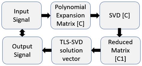 Algorithms Special Issue Digital Signal Processing Algorithms And Applications