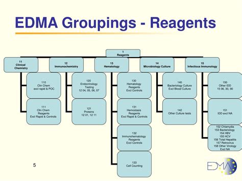 Ppt Edma Classification And Groupings Powerpoint Presentation Free