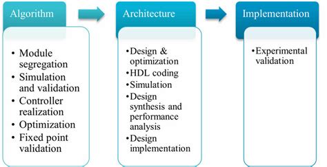 The Design Process Of The Fpga Controller Download Scientific Diagram