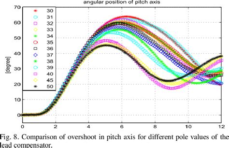 figure 8 from experimental verification of lead lag compensators on a
