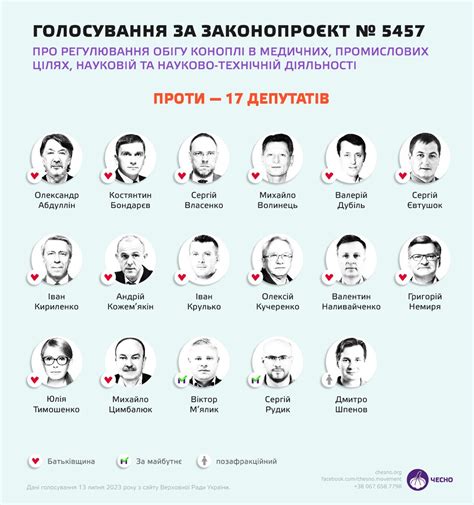 Хто з нардепів “випарувався” і не підтримав легалізацію медичного канабісу Громадський рух ЧЕСНО