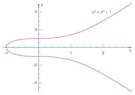 Stock Illustration A Simple Algebraic Curve