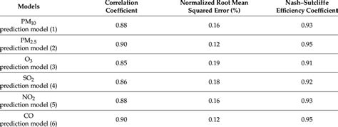 Evaluation Of Predictive Power By The Lstm And Dnn Models Download Scientific Diagram