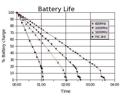 First Time Linux Battery Life