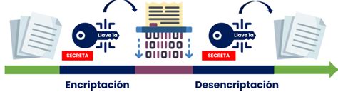 3 Tipos De Cifrado Guía Detallada Con Pros Y Contras